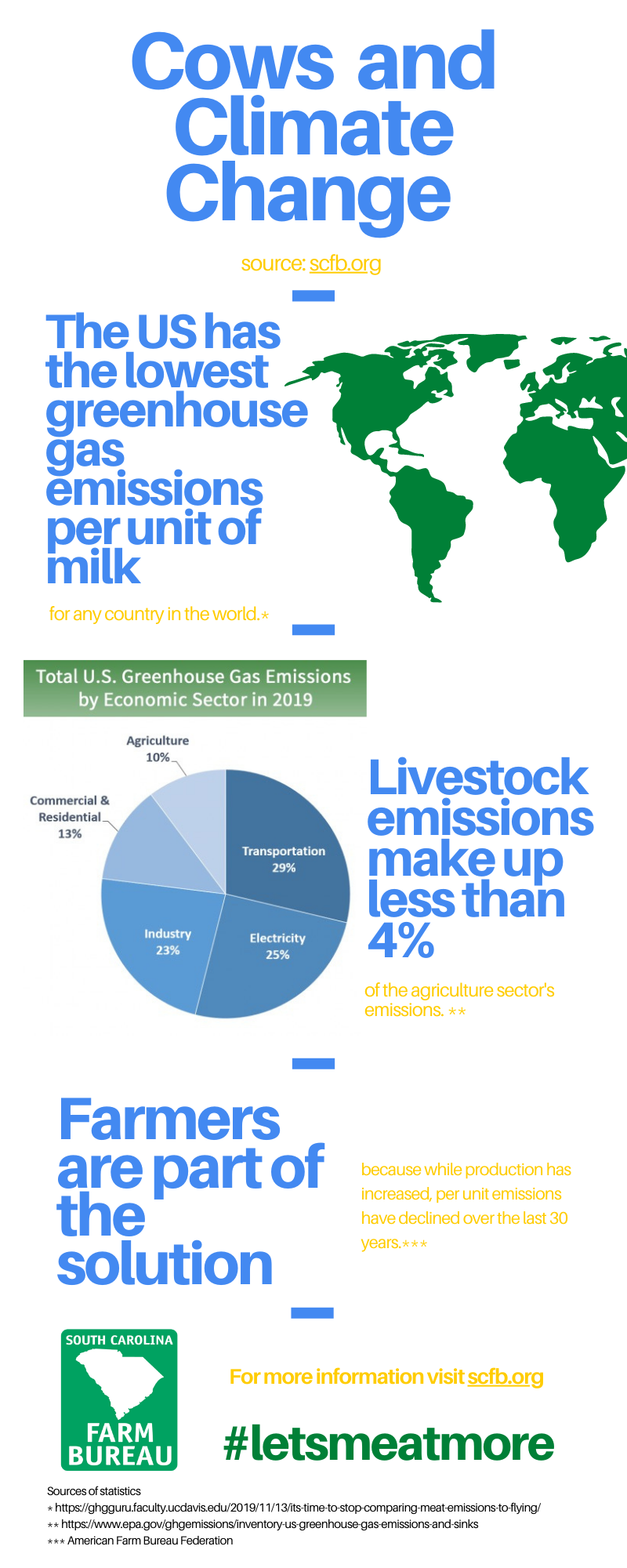 Cows And Climate Change South Carolina Farm Bureau